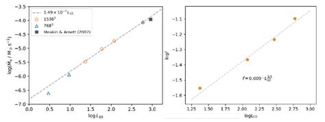 Scaling Laws For Entrainment Rate Left And Mixing Region Thickness Download Scientific