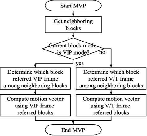 Modified Motion Vector Prediction Download Scientific Diagram