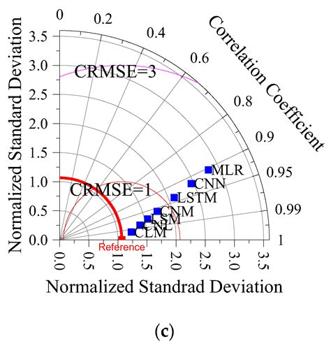 water free full text a developed multiple linear regression mlr model for monthly