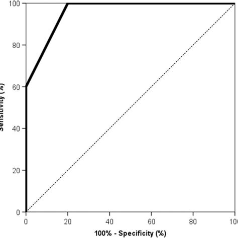 Receiver Operating Characteristic Curve Analysis Demonstrating The Download Scientific Diagram