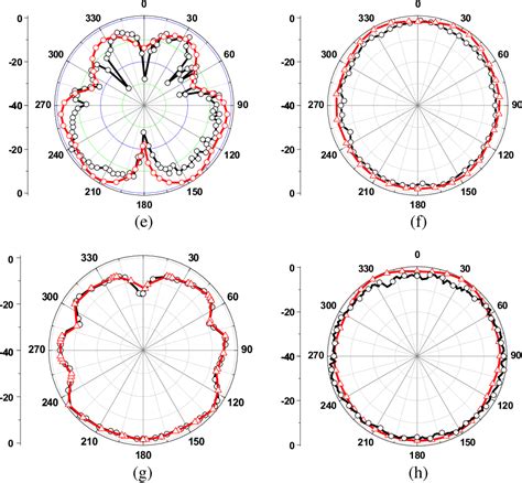 Figure 7 From Design Of A Uwb Filtering Antenna With Defected Ground Structure Semantic Scholar
