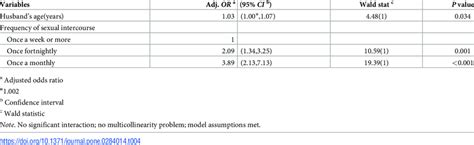 Associated Factors For Female Sexual Dysfunction Using Multivariate Download Scientific Diagram