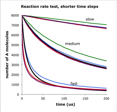 particle based simulators