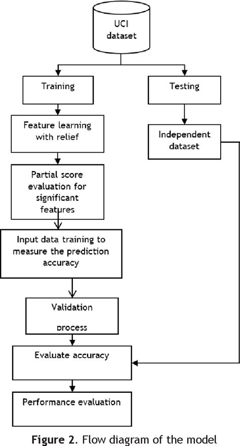 Figure 1 From Design Of A Classifier Model For Heart Disease Prediction Using Normalized Graph