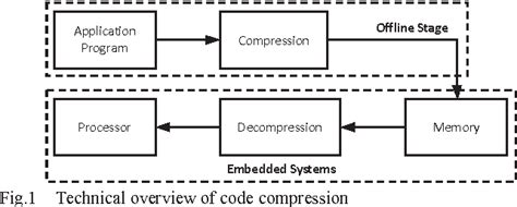 Figure 1 From A New Code Compression Algorithm And Its Decompressor In