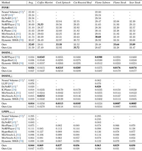 Table 1 From Spacetime Gaussian Feature Splatting For Real Time Dynamic