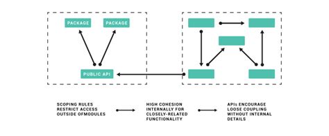 Your Data Model Is Not An API Understanding The Differences