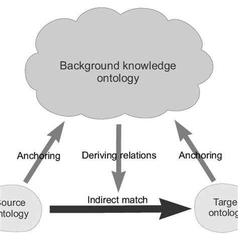 Scheme Of Ontology Matching Using Background Knowledge Download Scientific Diagram
