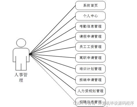 计算机毕业设计springboot基于vue的人事管理系统的设计与实现25nkg9【附源码数据库部署lw】人事系统管理员功能 Csdn博客