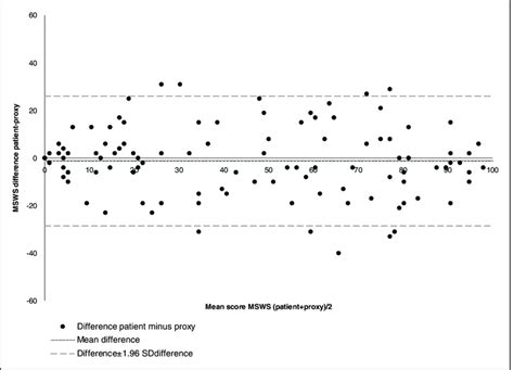 Bland And Altman Multiple Sclerosis Walking Scale Msws Download