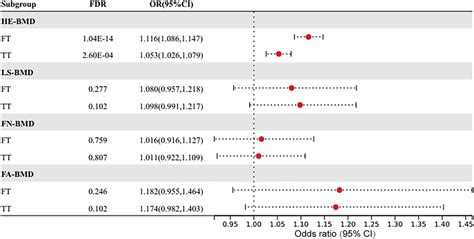 The Forest Plot Of Mendelian Randomization Results Between Testosterone