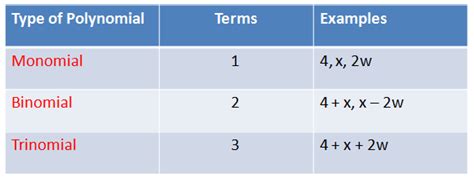 Polynomials