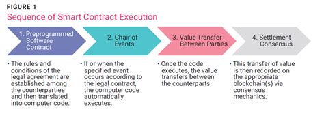 Volume Blockchain Smart Contracts Part