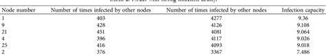 Table 2 From Identifying Key Risk Factors In Air Traffic Controller Workload By Seir Model