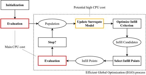 Process Of The Efficient Global Optimization Ego Algorithm Adapted