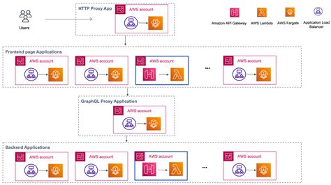 Architecture Evolution From Zero To Future Proof Architecture At