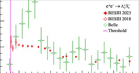 Comparison of the cross sections of the e þ e Λ þ c Λ c Download Scientific Diagram