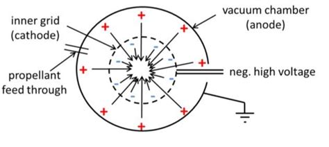 Schematic Of An IEC Device Download Scientific Diagram
