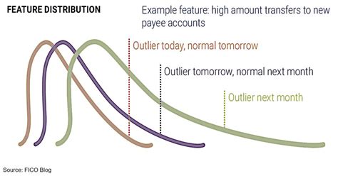 Fraud Analytics For Open Banking Self Calibrating Models