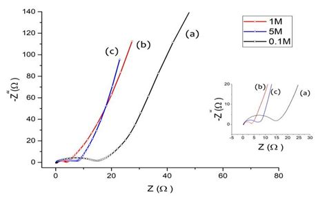Nyquist Plots Of Fabricated Supercapacitor For Different Download