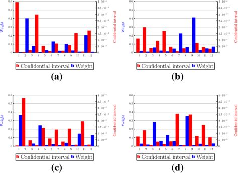 The Confidential Interval And Weights Corresponding To Each Movement