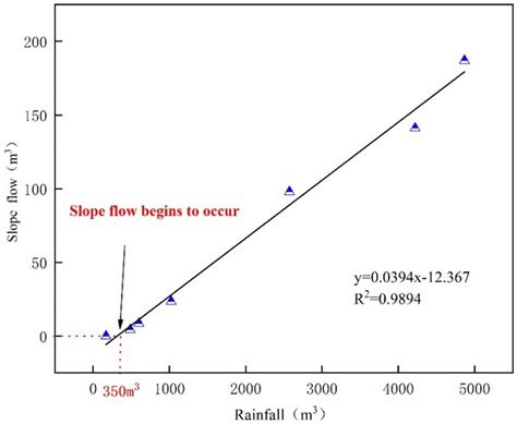 Linear Relationship Between Rainfall And Overland Flow Download