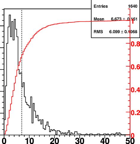 The Histogram Shows The Angular Distance Between The Reconstructed Download Scientific Diagram