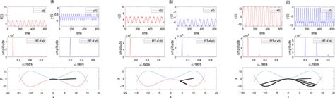 The Time Domain Frequency Domain And Phase Trajectory Diagrams Of Download Scientific Diagram