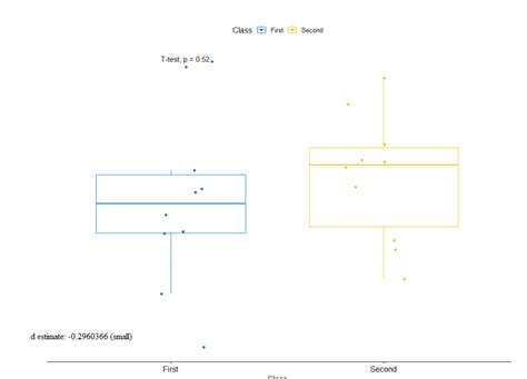 Ggplot2 How To Insert Cohens D In The Boxplots In R Stack Overflow
