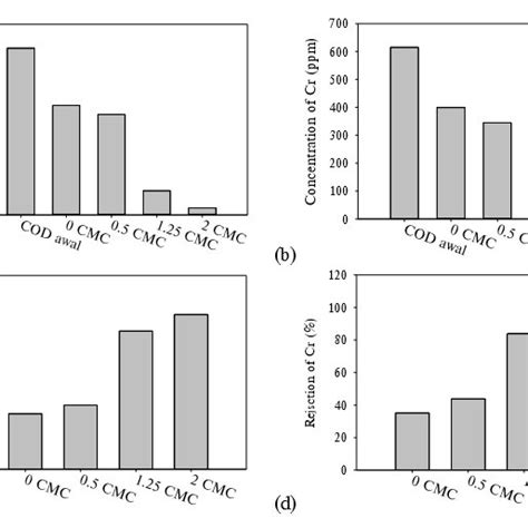 Membrane Performance Analysis A Concentration Of Cod Before And After