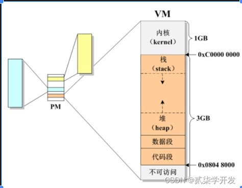 理解c语言进程内存布局：栈、堆与静态数据 csdn博客