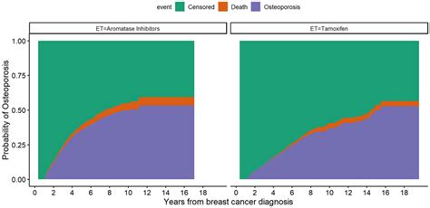 Cumulative Incidence Of Osteoporosis And Death By Endocrine Therapy