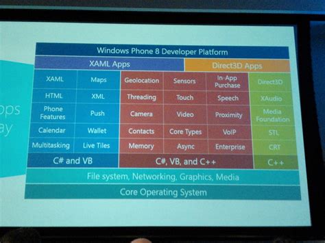 Build 2012 Partage De Code Entre Windows Phone 8 Et Windows 8