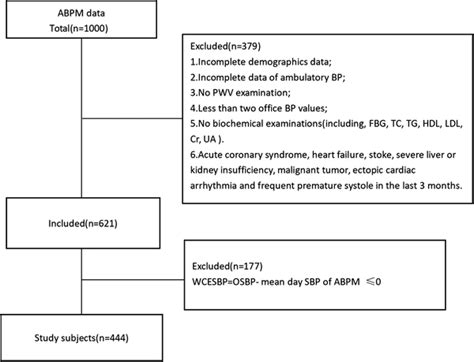 Flowchart Of The Sample ABPM Ambulatory Blood Pressure Monitoring Download Scientific