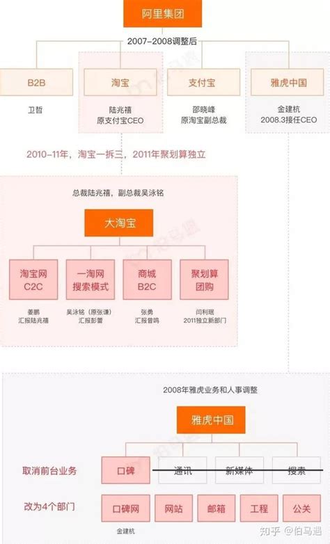 看 阿里集团最新组织架构回顾阿里战略变迁附阿里组织架构战略变迁PDF下载 知乎