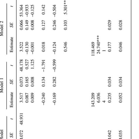 Hierarchical Linear Modeling Results Predicting Goal Specification At Download Scientific