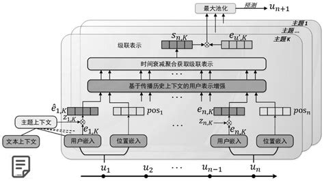 Information Propagation Prediction Method Based On Topic Awareness Attention Network Eureka