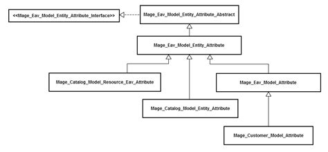 magento eav system solving magento