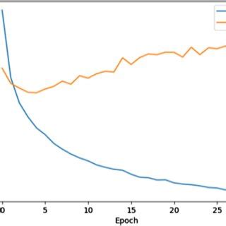 Loss Curve For Learning Rate E Download Scientific Diagram