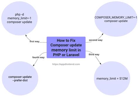 如何修復 php 或 laravel 中的 composer 更新內存限制 0x資訊