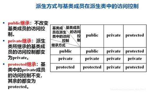 C三种继承方式（publicprivateprotected）c Protected继承 Csdn博客
