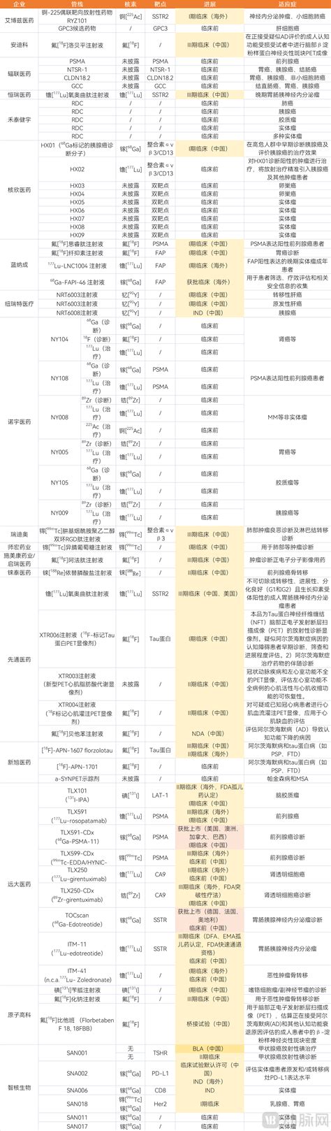 核药行业白皮书：梳理全球近7000条管线，在靶点、配体、核素创新中竞赛 动脉网