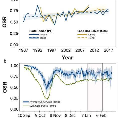 Variability In Operational Sex Ratio Osr A At Punta Tombo Pt