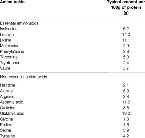 Composition Of Major Amino Acids In Hydrolyzed Whey Protein Alacen 895 Download Scientific