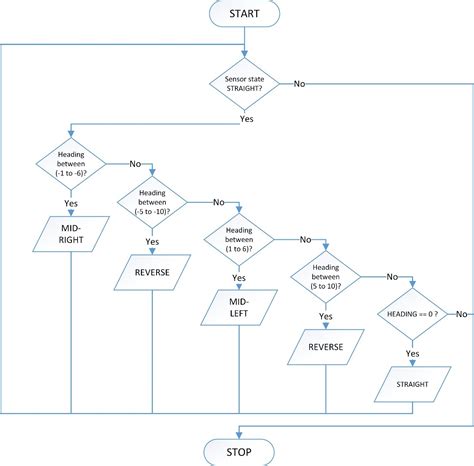 Fileflowchart Of Gps Algorithm Embedded Systems Learning Academy