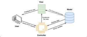 Codeigniter Vs Laravel A Detailed Side By Side Comparison