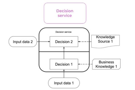 Dmn Tutorial Helppier