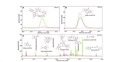 Phytometabolite Analysis Of Madhugrit By Hplc Overlap Chromatogram Of