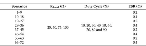 Table 1 From Advanced Fault Detection Technique For Dc Link Aluminum Electrolytic Capacitors