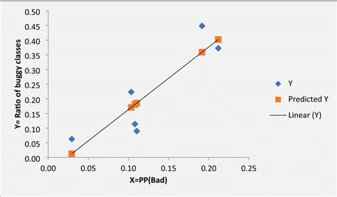 The Simple Regression Analysis For The First Experiment Download Scientific Diagram